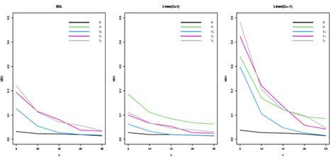 Mses Of The Bayesian Estimates Versus Different Values Of N Under Sel