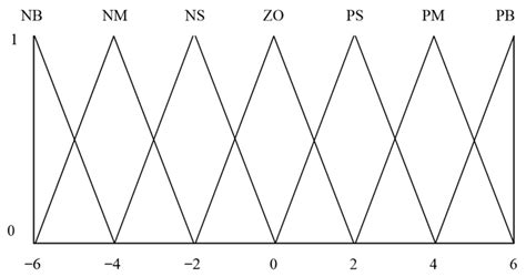 Energies Free Full Text Fuzzy Control Algorithm Applied On Constant