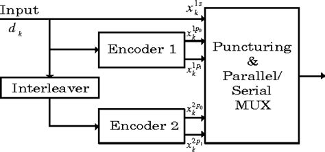 Figure 2 From Turbo Coded Modulation Of Evrc Speech Encoder With