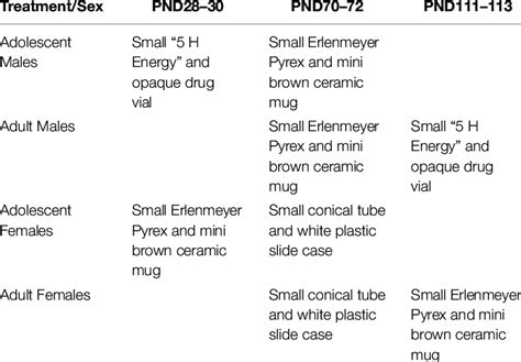 Indicates The Objects Used For The NOR Task For Each Treatment And Sex Download Scientific