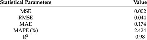 Statistical Parameters Of The Developed Anfis Model Download