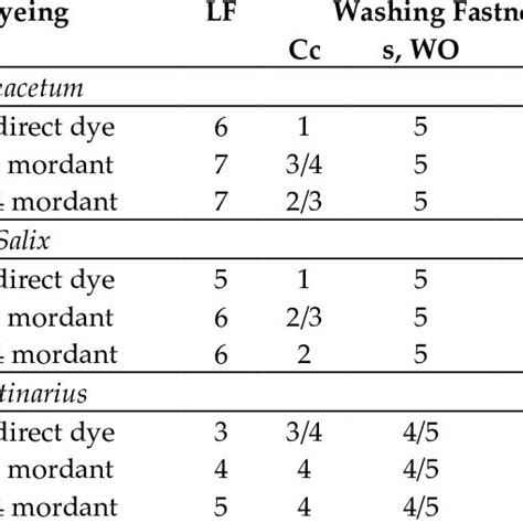 Colour Fastnesses To Light Scale 1−8 And Washing Scale 1−5 Lf