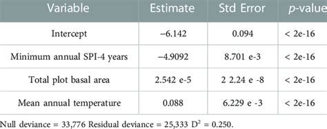 Generalized Linear Quasi Binomial Model Fit To Predict Live Carbon Loss Download Scientific