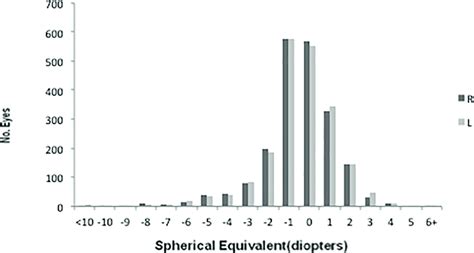 Distribution Of Spherical Equivalent Refractive Errors Bar Graph Download Scientific Diagram