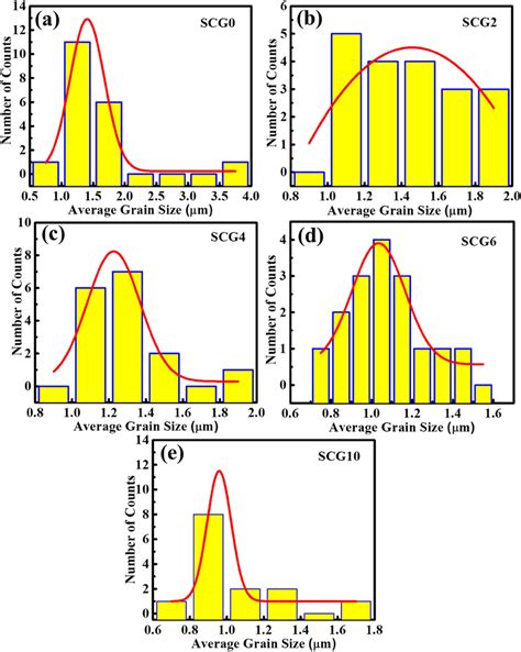 a e histogram for each sample generated using imagej software