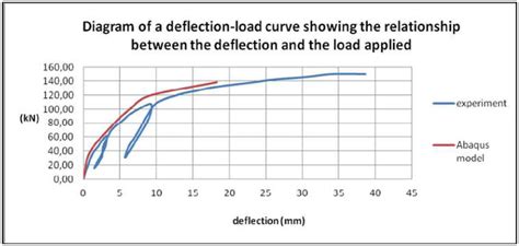 Load Deflection Curves Experiment And Abaqus Download Scientific Diagram