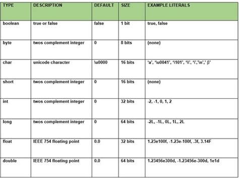 Week 1 Java Building Blocks Data Tys Expressions And Controls