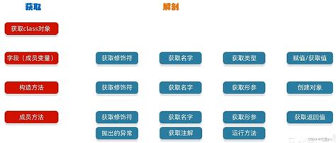 Java反射：深入理解类的动态访问与操作 Csdn博客