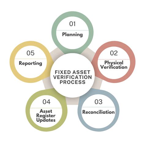 A Practical Guide To Fixed Asset Verification