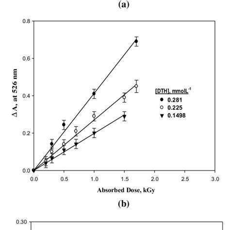 a linear dose response of the dth films at 537 nm b linear