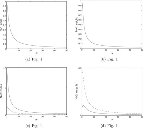 figure 1 1 from numerical treatment of evolutionary oscillatory