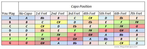 Guitar Capo Transposition Chart