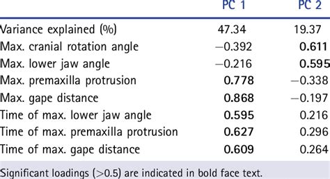 Component Loading Scores From The Pca Performed On The Kinematic