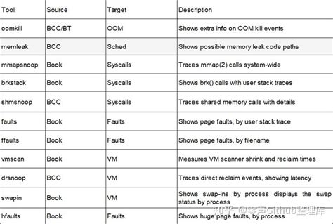 高性能bpf内存分析工具解析 知乎