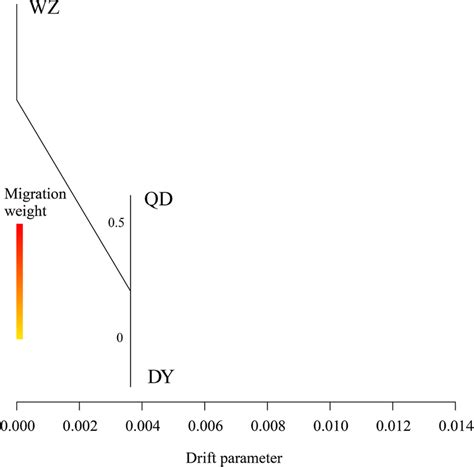 maximum likelihood relationships among 3 populations calculated with