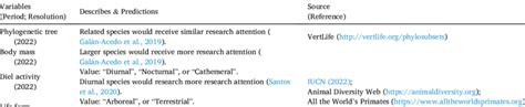 Overview Of All Explanatory Variables Used In Modeling Research Bias In