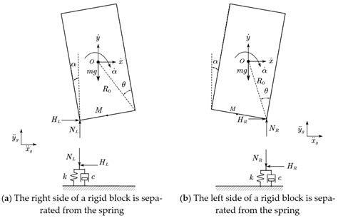 Analysis Of A Simplified Model Of A Rigid Rocking Block On Winkler