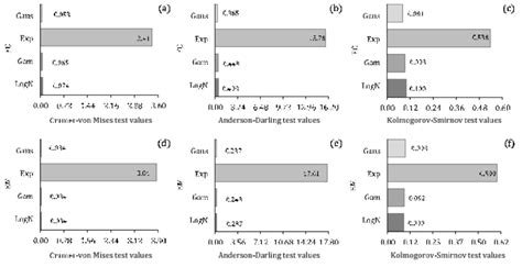 Cramer Von Mises Panels A And D Anderson Darling Panels B And E Download Scientific