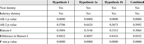 continued dependent variable environmental performance ep