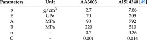 Parameters Of The Johnson Cook Plasticity Model Download Scientific