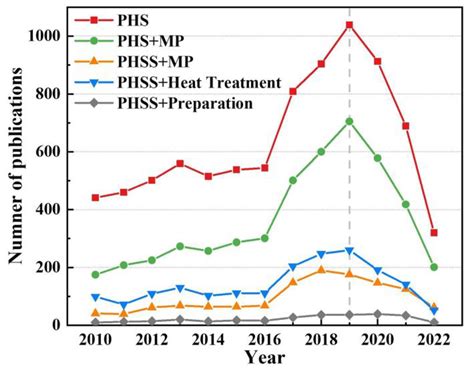 Recent Advances On Composition Microstructure Properties Relationships Of Precipitation
