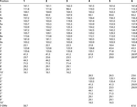 13 C Nmr Data Of Compounds 1 6 In Cd 3 Od δ In Ppm Download
