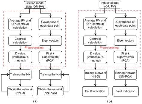 Enhancing Industrial Valve Diagnostics Comparison Of Two Preprocessing Methods On The