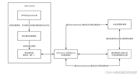 推荐用于学习rn原生模块开发的开源库—react Native Ble Manager Csdn博客