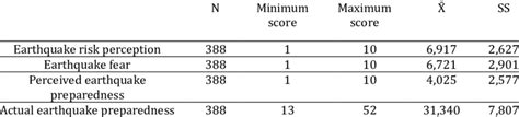 Participants Risk Perception Fear Perceived And Actual Preparedness