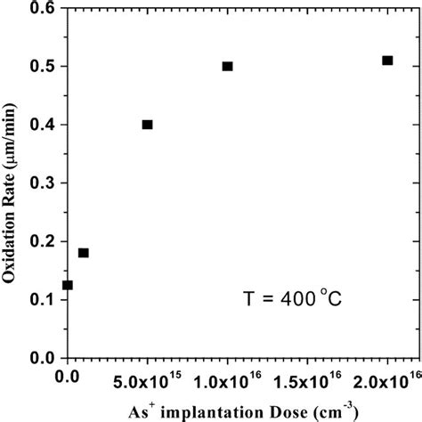Measured Vcsel Temperature Dependence Of Threshold Current For A