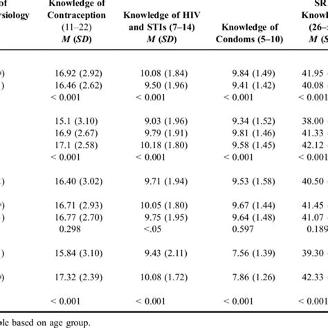 Bivariate Analysis Of Sexual And Reproductive Knowledge In Different Download Table