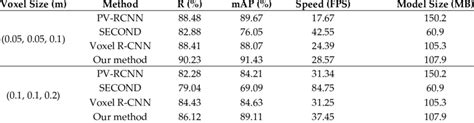 Comparison Of Model Detection Results Under Different Voxel Sizes