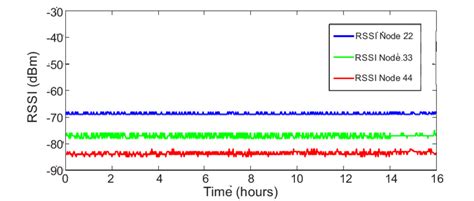 40 000 different rssi measurements between three emitters and one