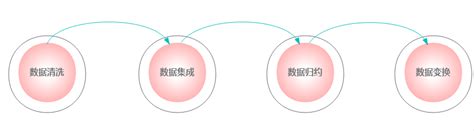 为什么我们需要数据预处理？ csdn博客