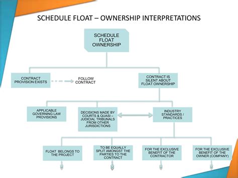 Cpm Schedule Floatpptx