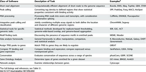 analysis tools applied by the encode consortium download table