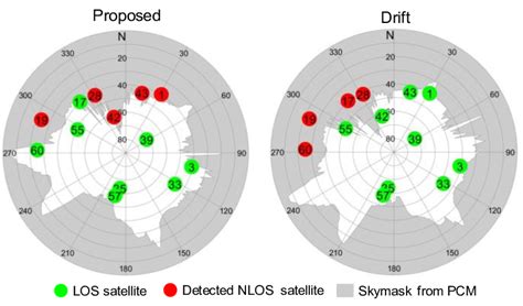 comparison between the nlos detection methods based on the globally