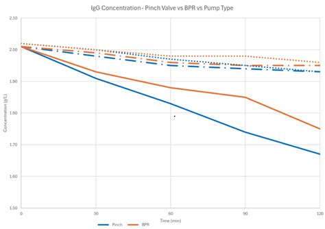 Optimizing TMP Control To Improve Bioprocess Filtration