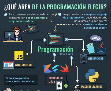 Aprendiendo Java Script Variables De Codigo