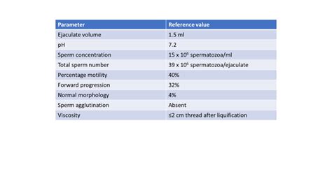 Semen Analysis Normal Values