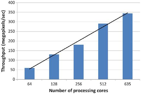 Scalability Of The Sml Classification Algorithm While Running On Jeodpp