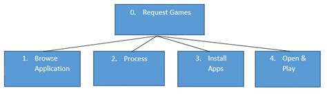 Hierarchical Task Analysis Human Computer Interaction