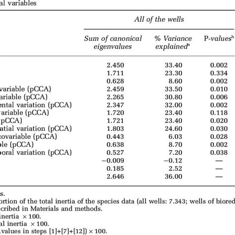 Summary Of Calculation And Results Of Cca Conducted To Partition The