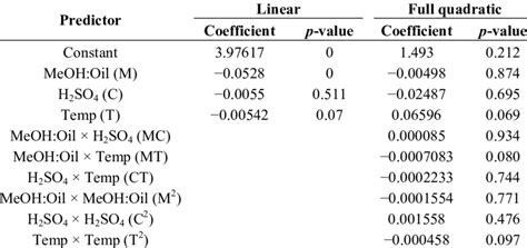 Regression Coefficients For Ffa Prediction Download Table