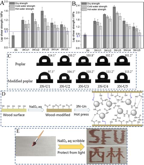 Dry Cold Water And Hot Water Tensile Shear Strength Of 3 N Un Download Scientific Diagram