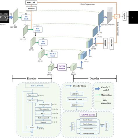 visualized segmentation results of ablation experiments the first