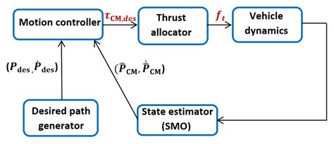 Schematic Diagram Of The Basic Vehicle Control Architecture Download