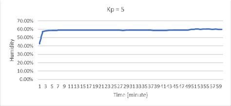 Proportional Test Result With Kp 5 Download Scientific Diagram