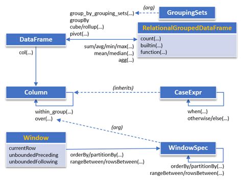 snowpark api the object model the snowpark api reference for python