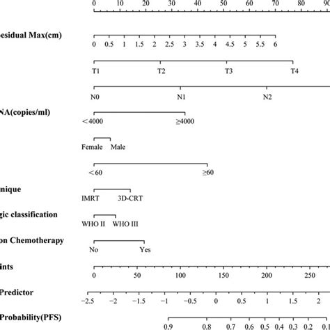 prognostic nomogram for pfs in patients with non metastatic npc after
